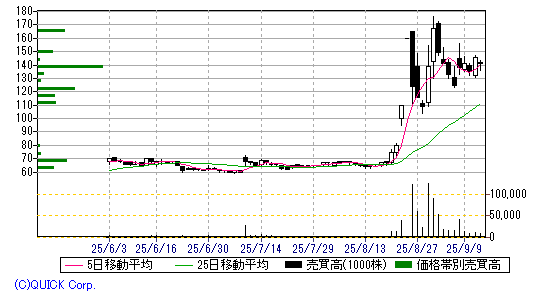 いちろう銘柄15％利食い達成！2315 東s Caica Digital 的中率93％底値買い銘柄抽出投資法「いちろうの法則」 楽天ブログ