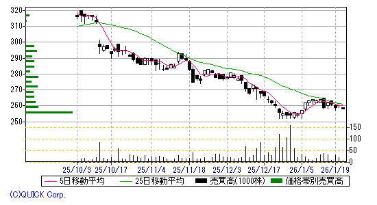 登録型メルマガ銘柄15％UP達成！3627 東P テクミラ HD | 的中率93％底値買い銘柄抽出投資法「いちろうの法則」 - 楽天ブログ