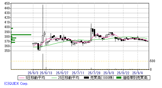 年初来高値更新！準いちろう銘柄25％up！3674 東g オークファン 的中率93％底値買い銘柄抽出投資法「いちろうの法則」 楽天ブログ