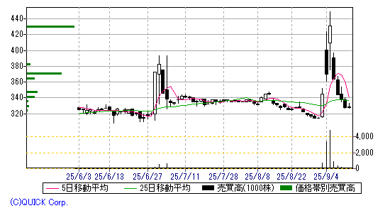 準いちろう銘柄15％利食い達成！3909 東s ショーケース 株式投資なら！「いちろうの法則」！的中率9割！