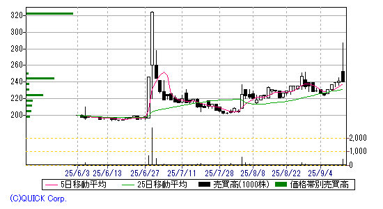 いちろう銘柄15％利食い達成！6347 東s プラコー 的中率93％底値買い銘柄抽出投資法「いちろうの法則」 楽天ブログ