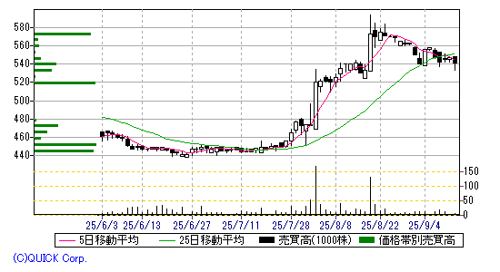 準いちろう銘柄20％利食い達成！7687 東g ミクリード 的中率93％底値買い銘柄抽出投資法「いちろうの法則」 楽天ブログ