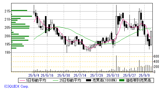 いちろう銘柄18％利食い達成！7707 東g プレシジョンss 的中率93％底値買い銘柄抽出投資法「いちろうの法則」 楽天ブログ